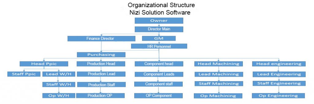 #1 WMS Software in Pakistan | Company | Solution | NiziSolutions